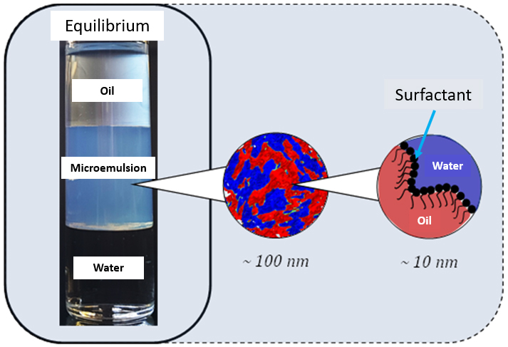 Multi-scale characterization of microemulsions: what impact of asphaltenes on their properties ...